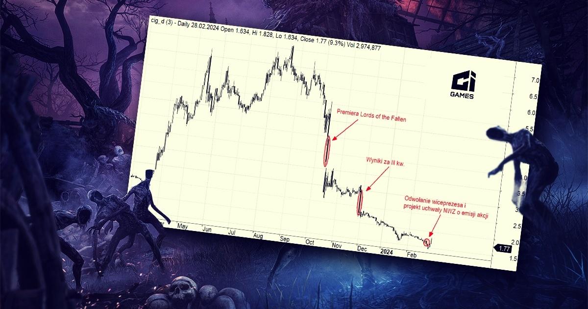 Emisja akcji i zmiany w zarządzie CI Games. Analitycy komentują doniesienia od twórców Sniper ...